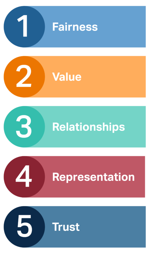 5 Core Values-Simple | DENNIS GROUP