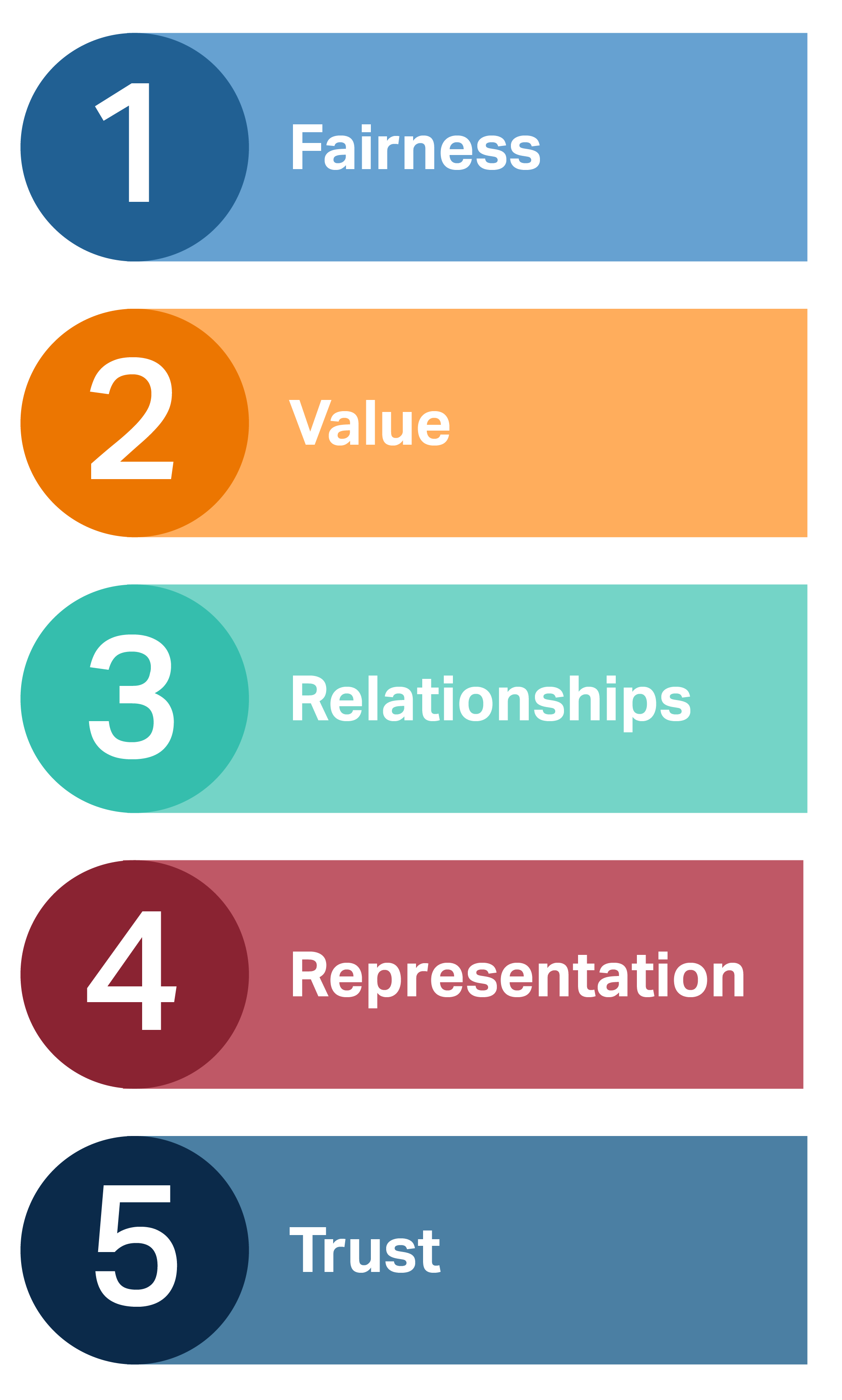 5 Core Values-Simple | DENNIS GROUP